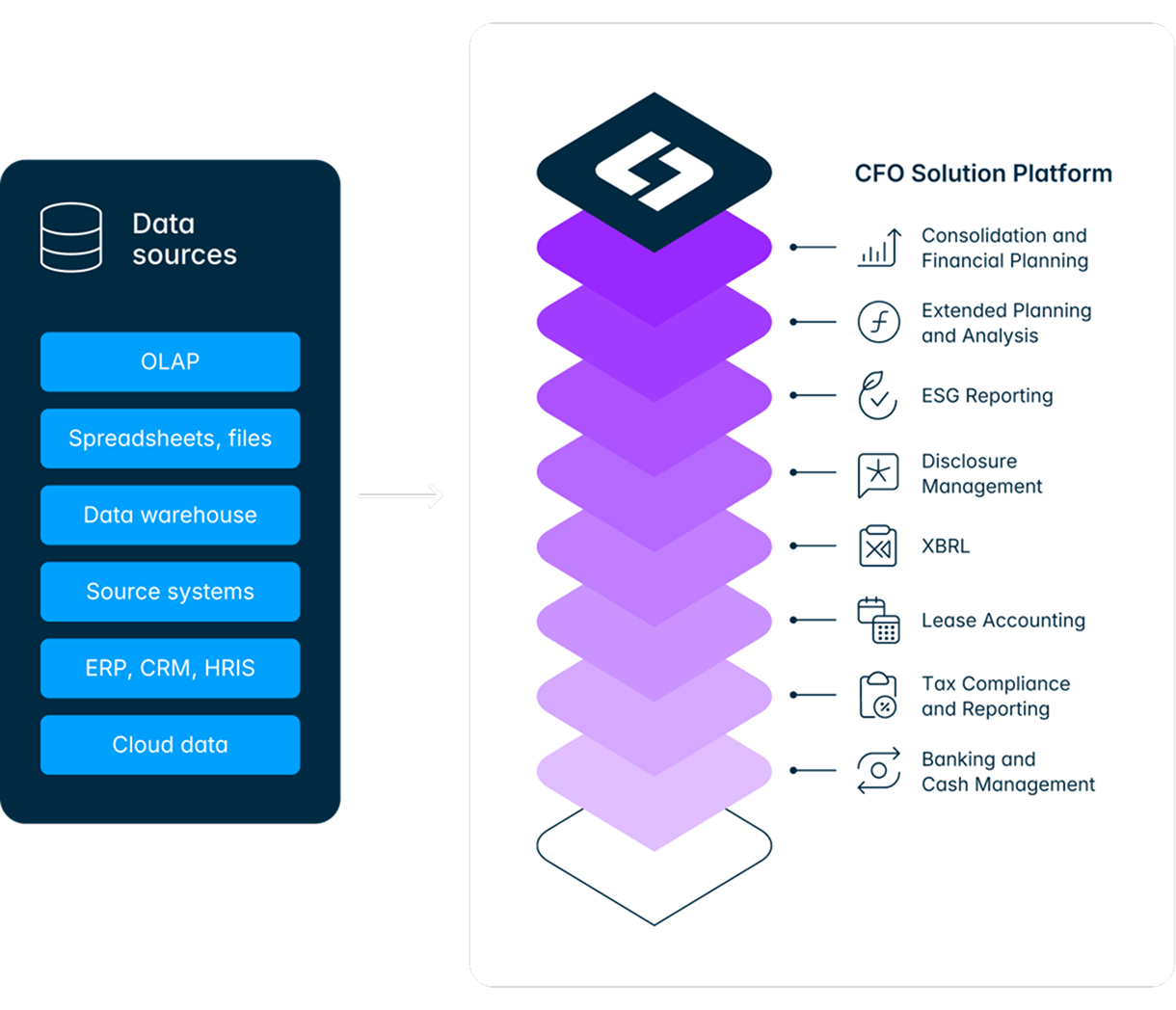 La plataforma completa CFO Solution Platform